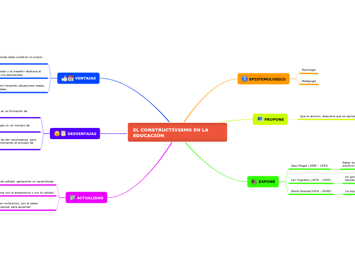 EL CONSTRUCTIVISMO EN LA EDUCACIÓN | Mapa mental Mindomo