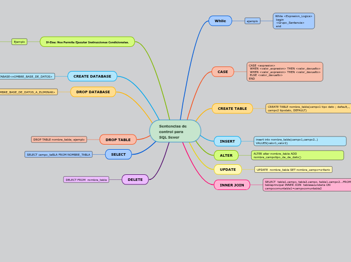 Sentencias de control para SQL Sever - Mind Map