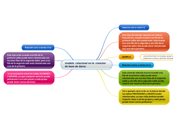 modelo relacional en la creacion de base...- Mind Map