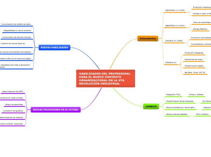 HABILIDADES DEL PROFESIONAL PARA EL NUEVO ...- Mind Map