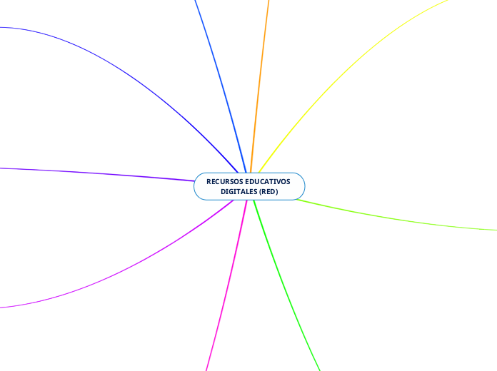 RECURSOS EDUCATIVOS DIGITALES (RED) - Mind Map