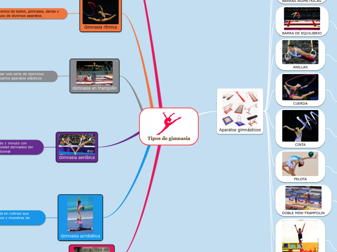 Tipos de gimnasia (1) (3) - Mind Map