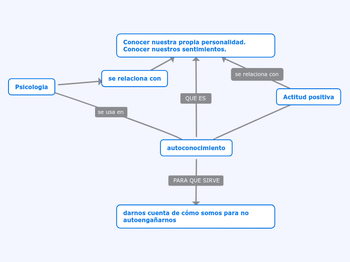 autoconocimiento - Mind Map