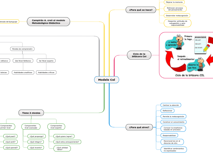 Modelo Col - Mind Map