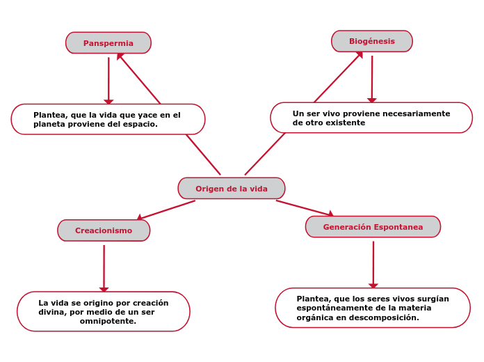 Origen de la vida - Mind Map