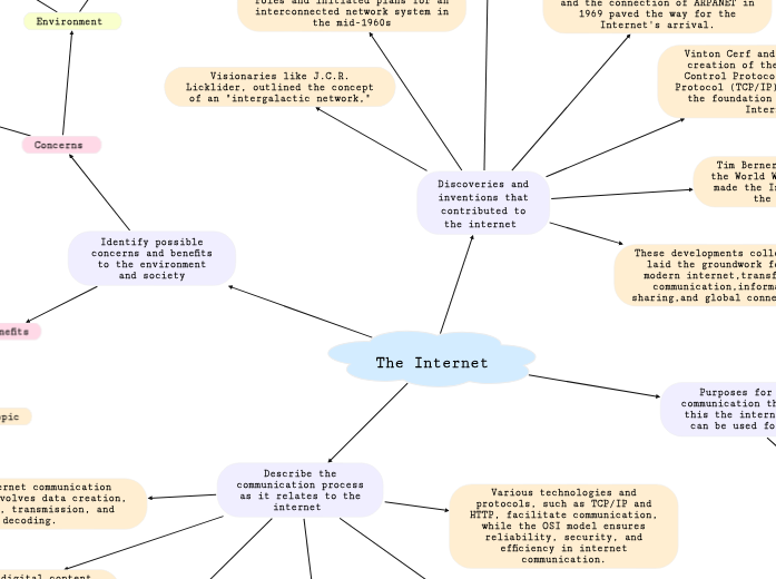 The Internet - Mind Map
