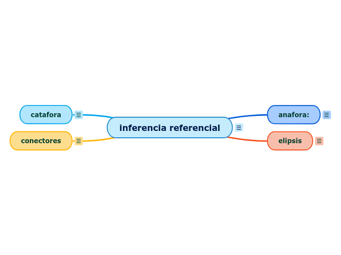 inferencia referencial - Mind Map