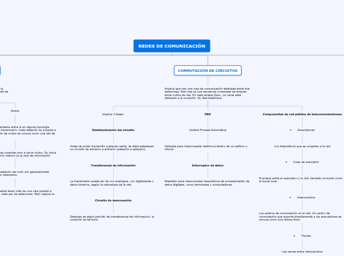 REDES DE COMUNICACIÓN - Mind Map
