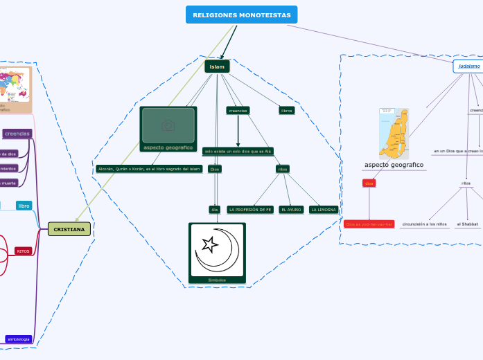 RELIGIONES MONOTEISTAS - Mind Map