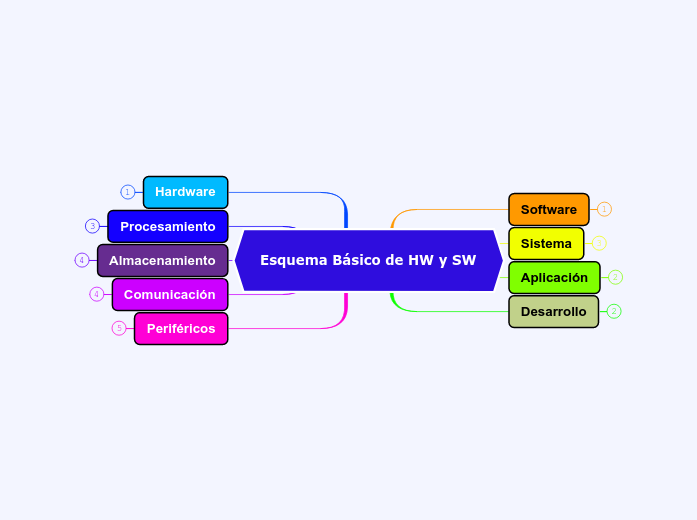 Esquema Básico de HW y SW - Mind Map