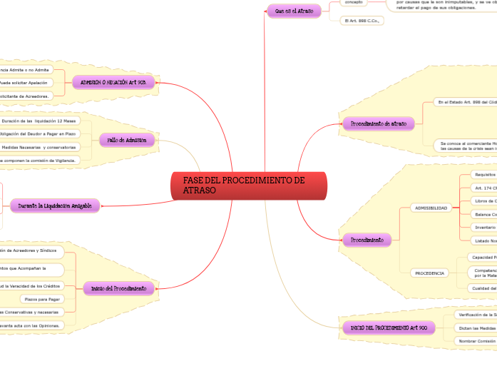 FASE DEL PROCEDIMIENTO DE ATRASO - Mind Map