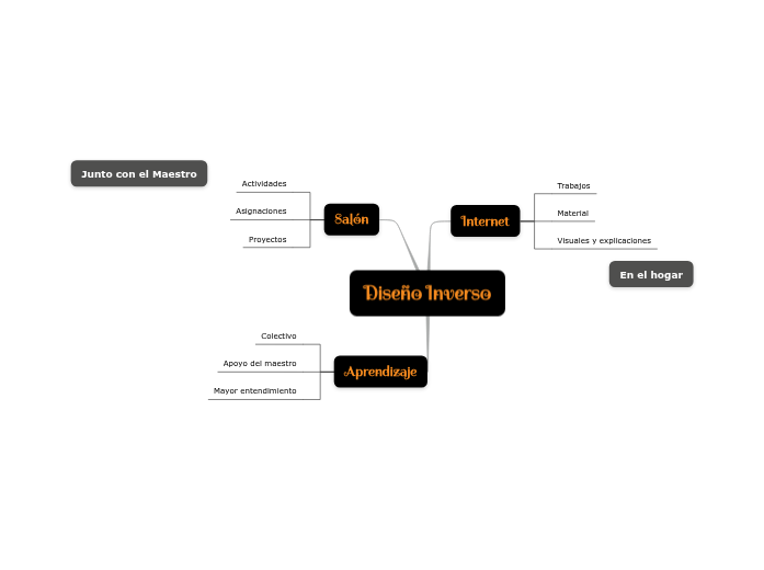 Diseño Inverso VS. Tradicional - Mind Map