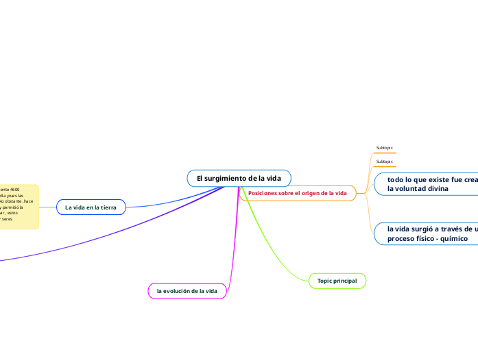 El surgimiento de la vida | Mapa mental Mindomo