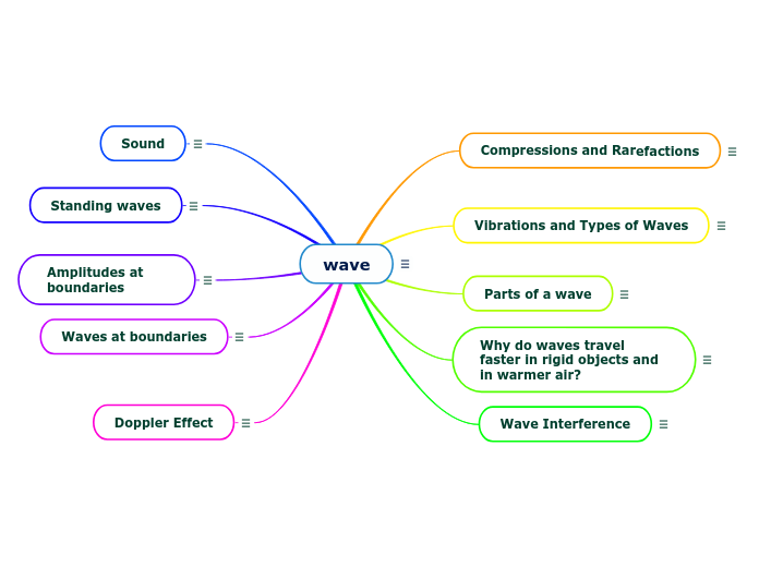 wave - Mind Map