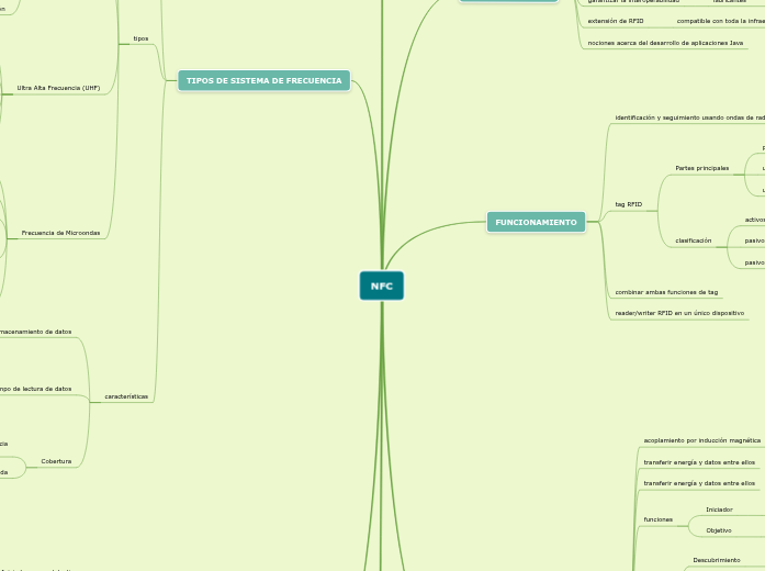 NFC - Mind Map