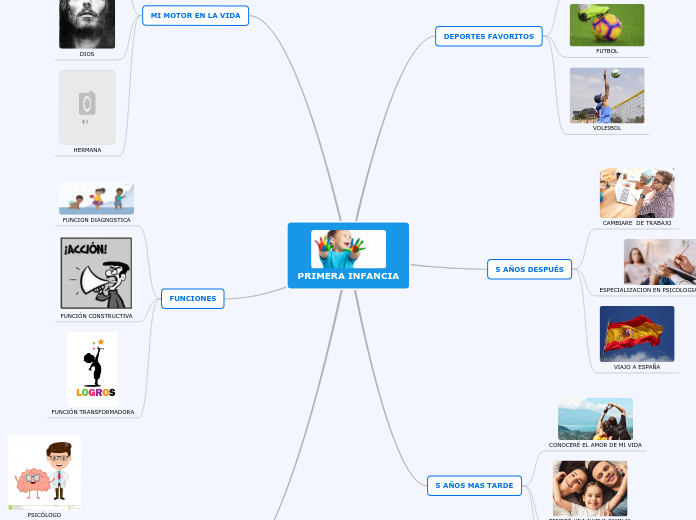 Primera Infancia Mind Map