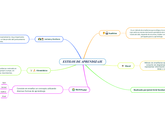 ESTILOS DE APRENDIZAJE - Mind Map