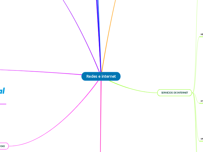 Redes e internet - Mind Map