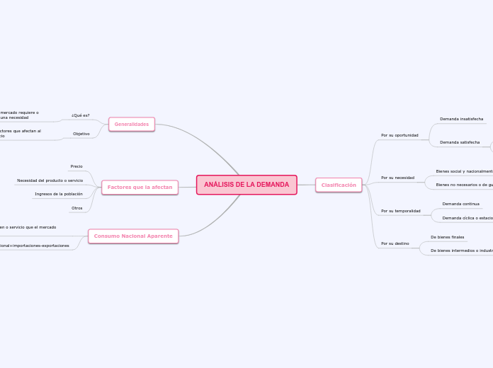 ANÁLISIS DE LA DEMANDA - Mind Map