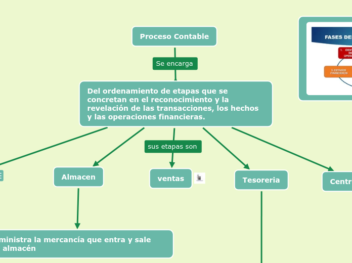 Proceso Contable - Mind Map