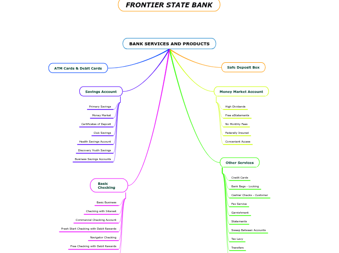 BANK SERVICES AND PRODUCTS - Mind Map