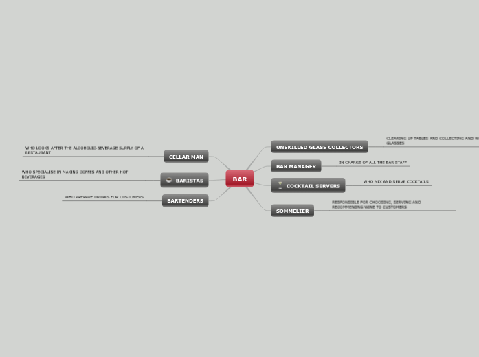 restaurant and bar - Mind Map