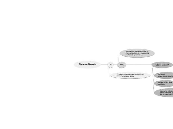 Sistema Génesis - Mind Map