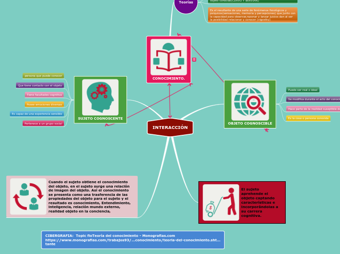 tarea de ciencia 2 - Mind Map