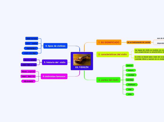 EL VIOLÍN - Mind Map