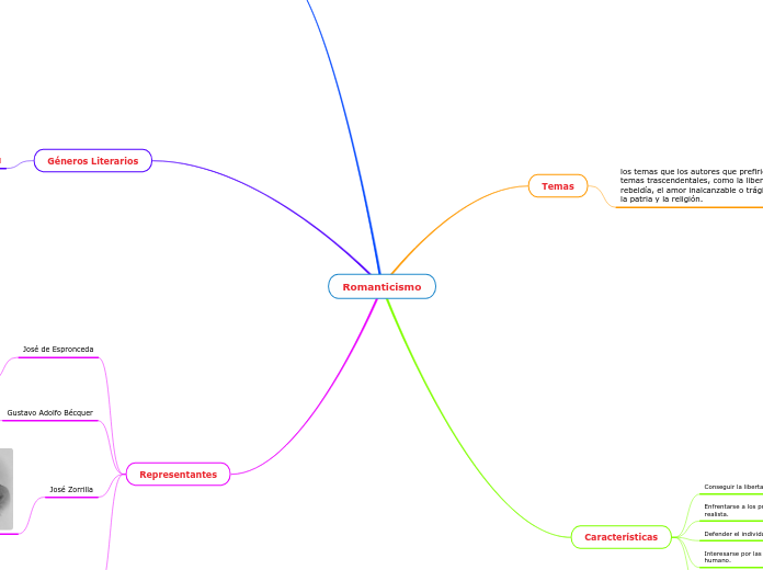 Romanticismo - Mind Map