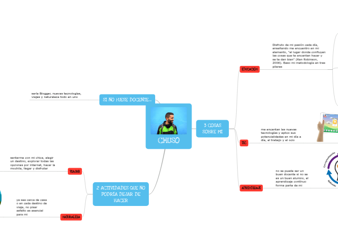 Myself - Mind Map