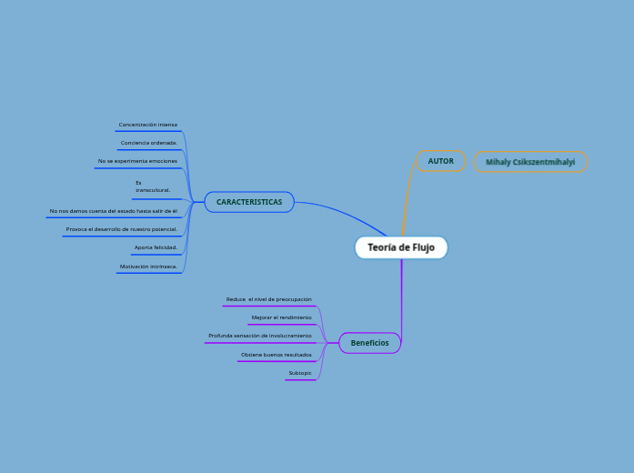 Teoría de Flujo - Mind Map