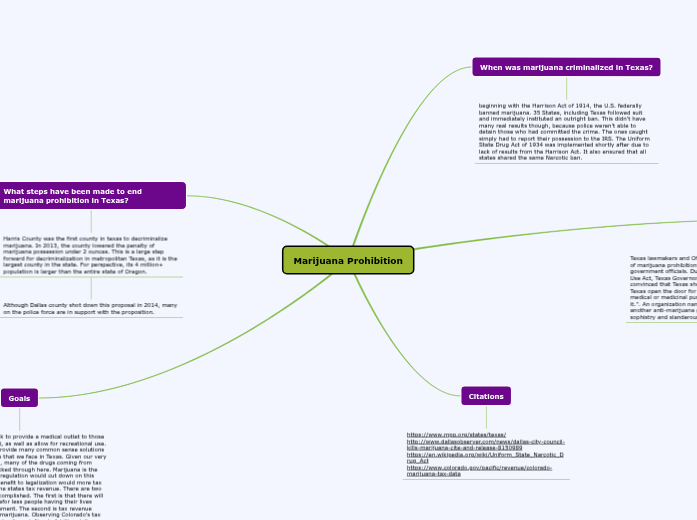 Drug Prohibition - Mind Map