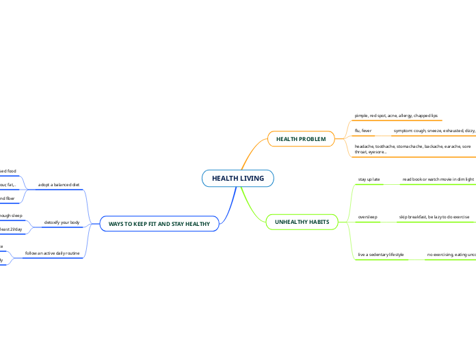 HEALTH LIVING - Mind Map