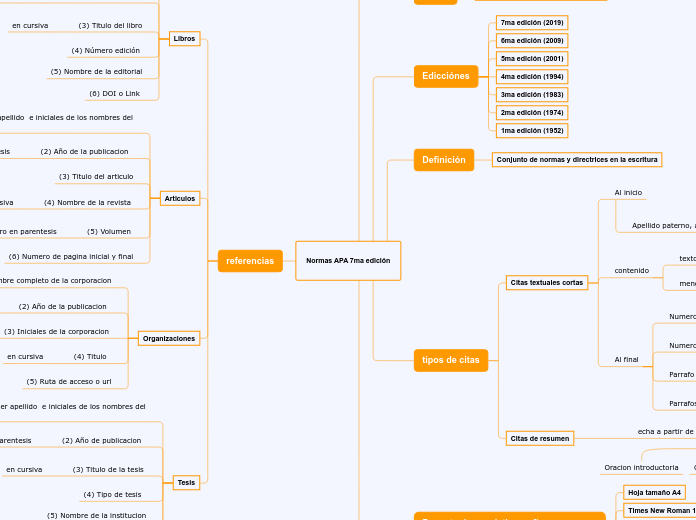 Normas APA 7ma Edicion - Mind Map