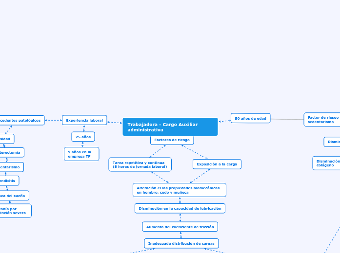 Trabajadora - Cargo Auxiliar administrativ...- Mind Map