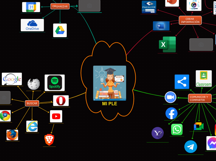 MI PLE - Mind Map