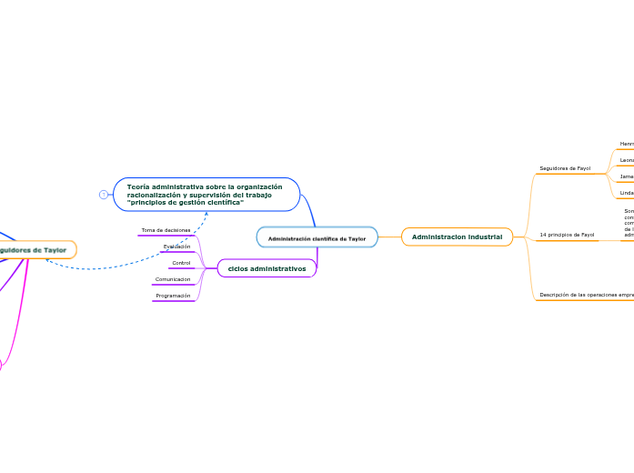 Administración científica de Taylor - Mind Map