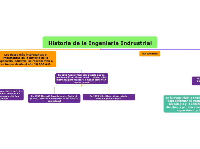 Historia de la Ingenierìa Indrustrial - Mind Map