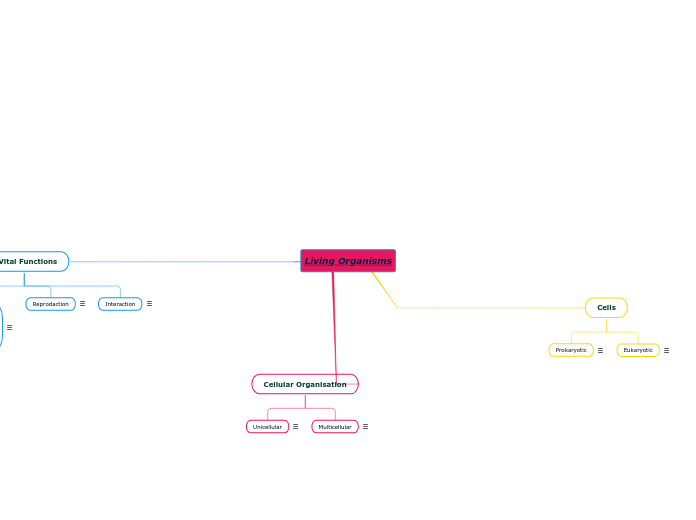 Living Organisms - Mind Map
