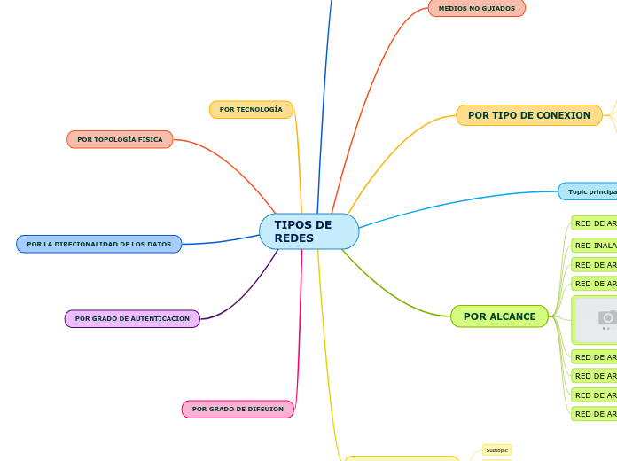 TIPOS DE REDES - Mind Map