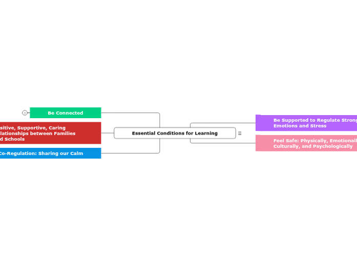 Essential Conditions for Learning - Mind Map