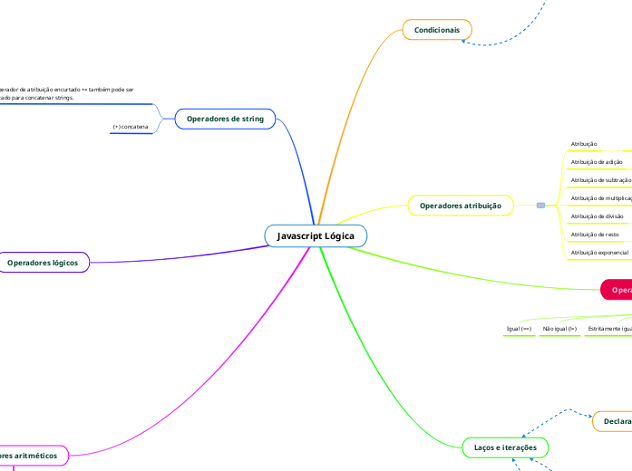 Javascript Lógica - Mind Map