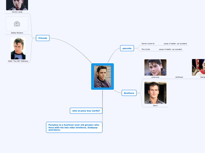 outsiders - Mind Map