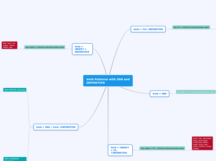 Verb patterns with ING or INFINITIVE _ Ann...- Mind Map