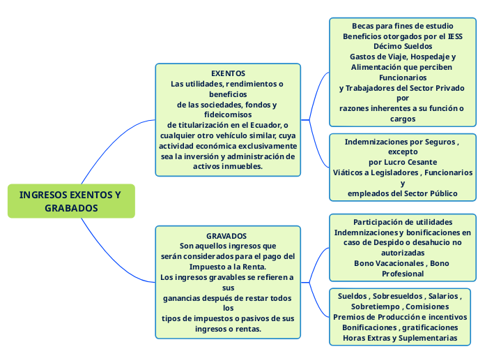 The Past Simple and Past Continuous. - Mind Map