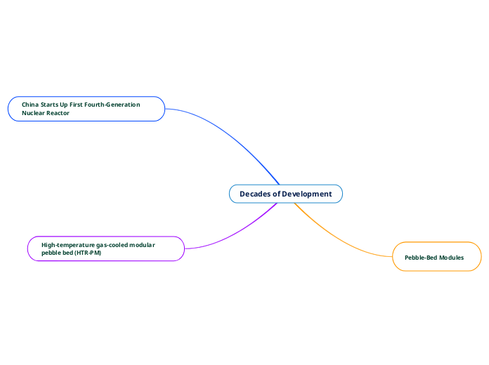 Decades of Development - Mind Map