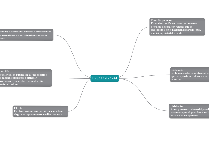 Ley 134 de 1994 - Mind Map