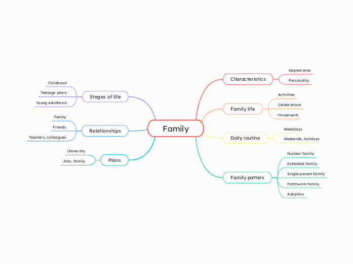 Family | Mindomo Mind Map