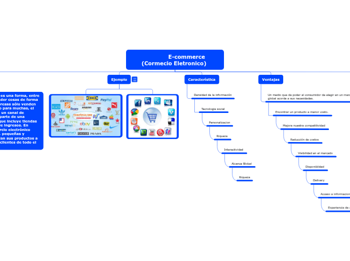 E-commerce ...- Mind Map
